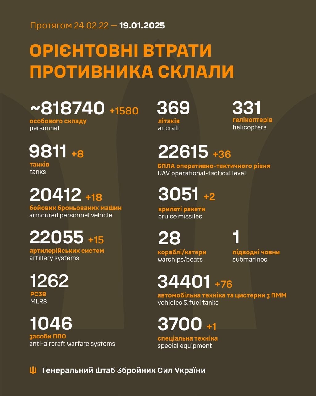 Russia lost another 1,580 soldiers and 15 artillery systems in a day ...