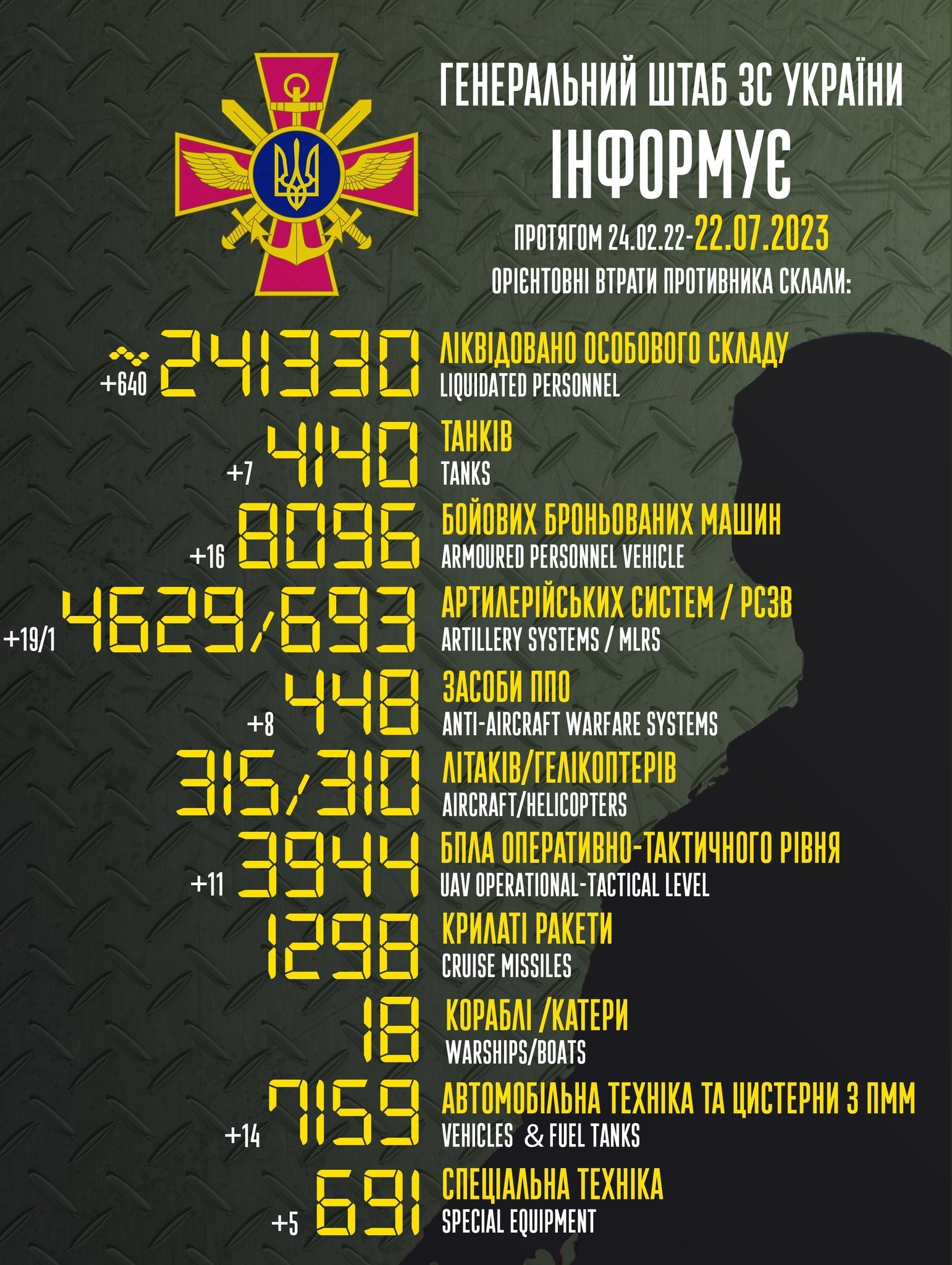 Losses of Russian troops in Ukraine as of July 22 — Ukrainian news ...