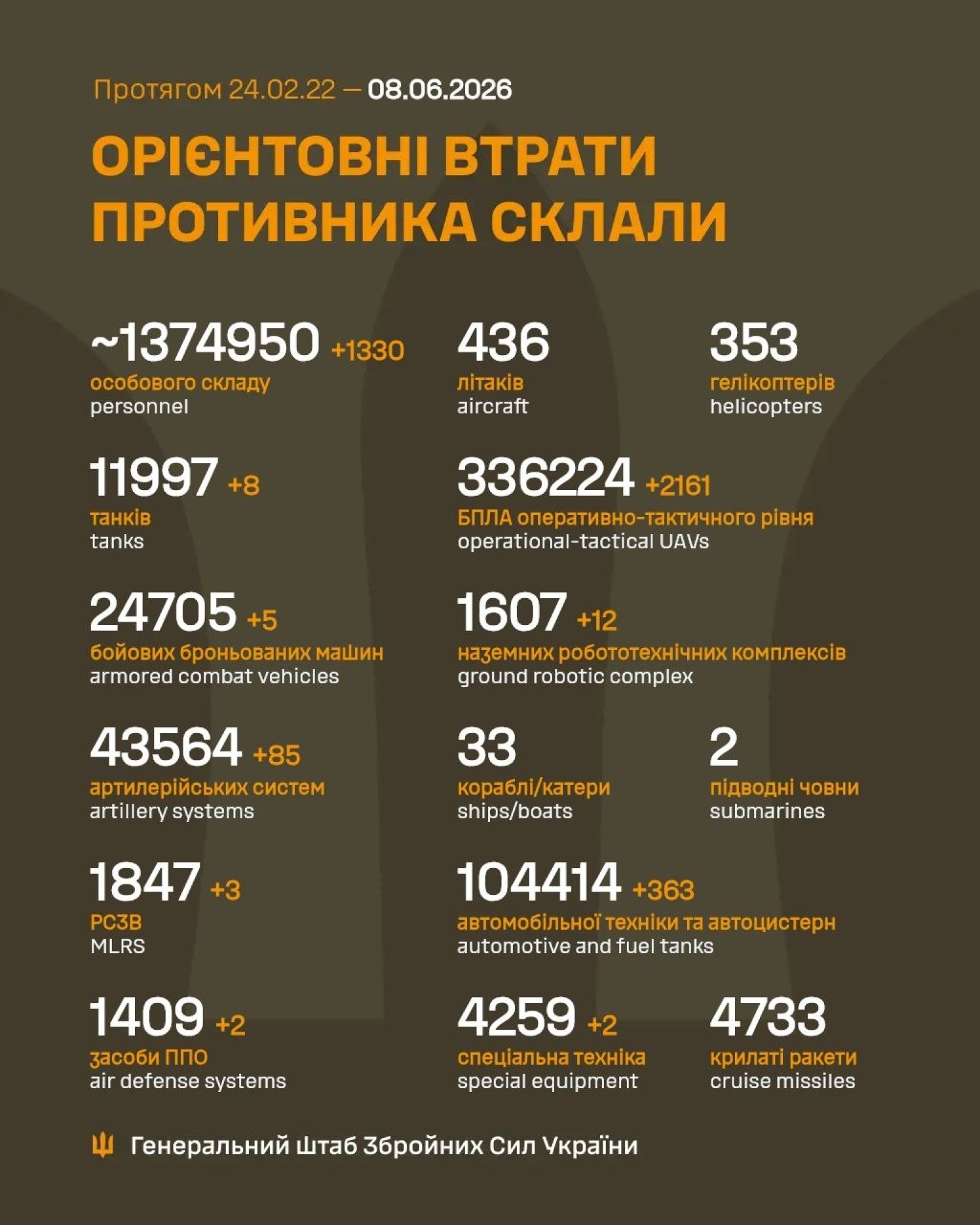 How many soldiers did the Russians lose in the war against Ukraine?