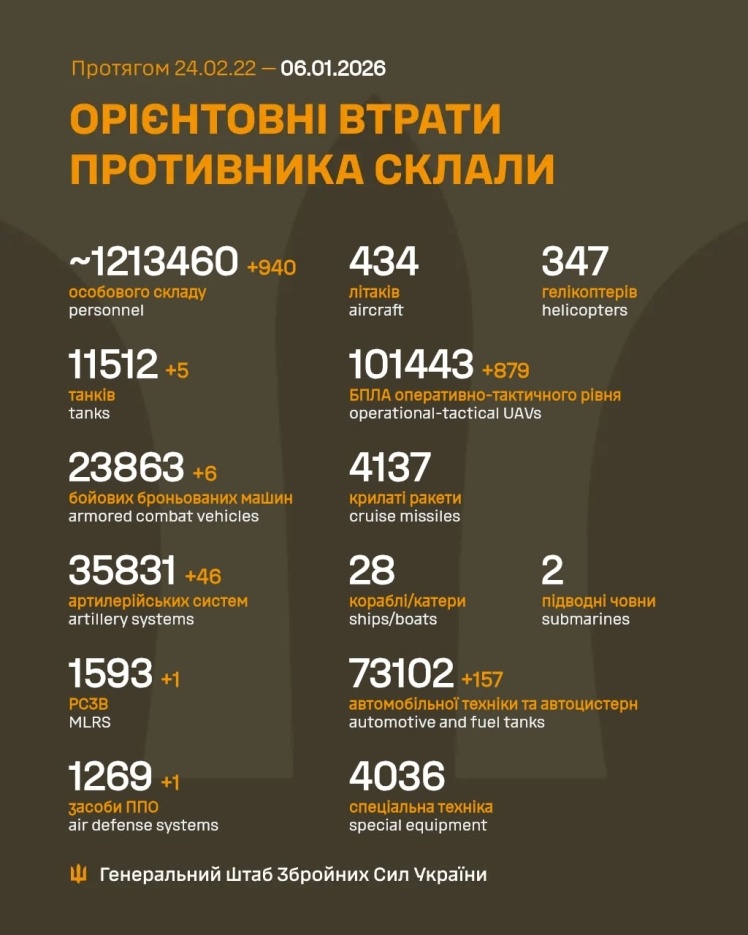 The Russian army lost 940 soldiers on January 5