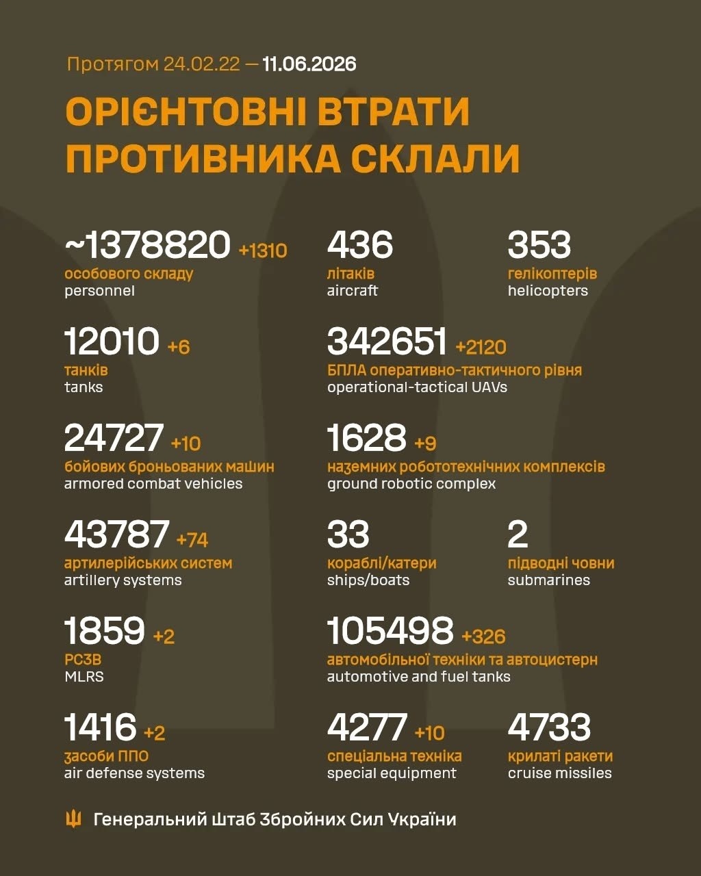 Russiaʼs losses in the war in Ukraine — General Staff of the Armed ...