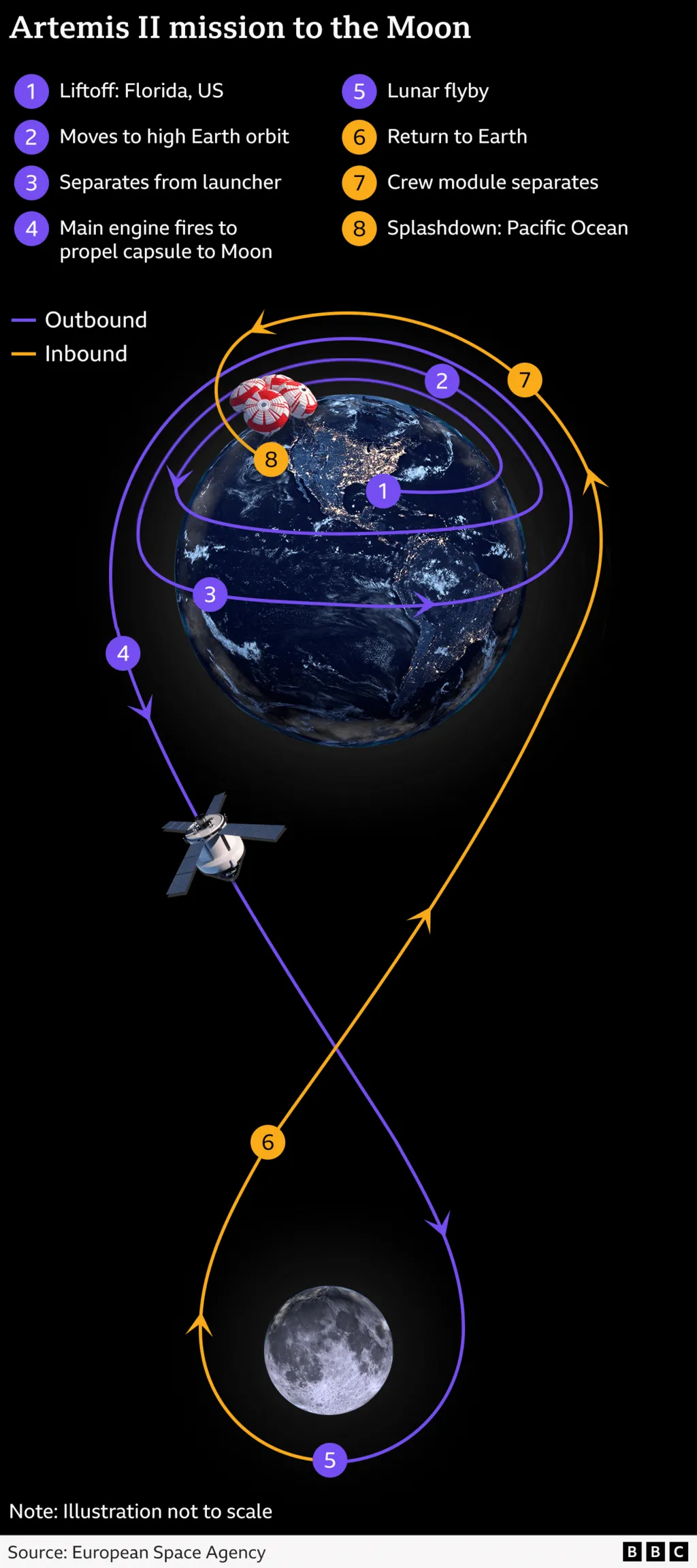 Астронавти місії NASA Артеміда ІІ покинули орбіту Землі й прямують до ...