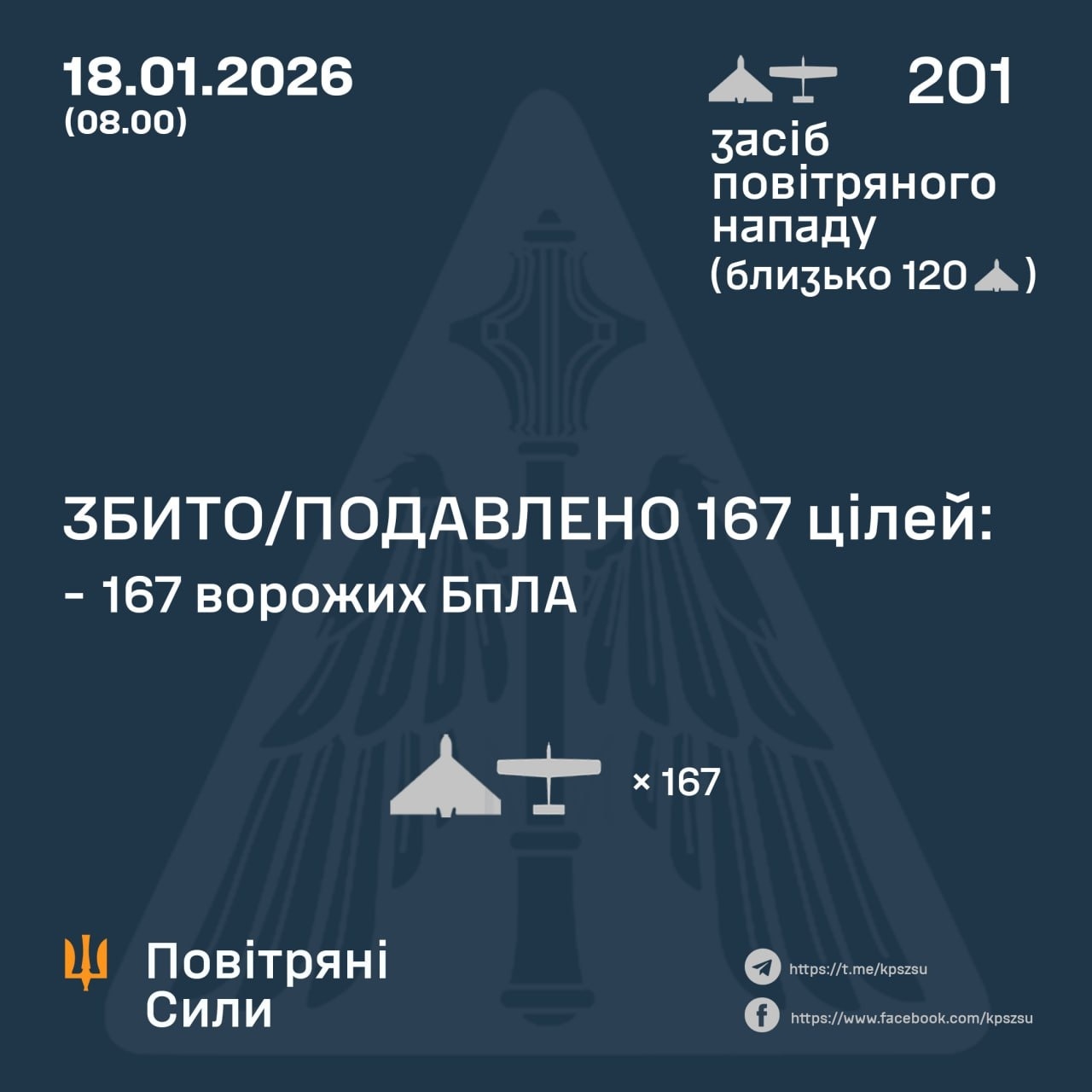 Russia attacked Ukraine with over 200 drones