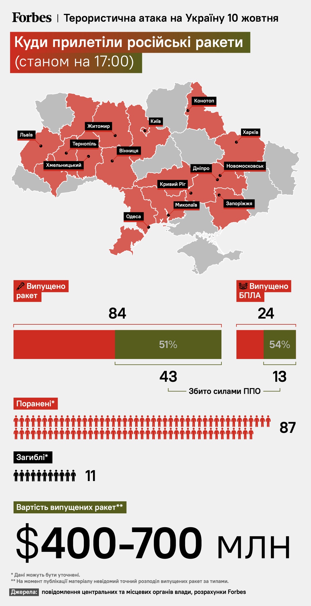Missile attack on Ukraine — Forbes calculated the cost of missiles
